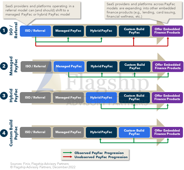 SaaS Providers & Platforms: Navigating the Payment Facilitation Journey ...